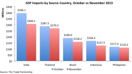 GSP Expiration Cost Another $54 Million in November 2013 – Renew GSP Today
