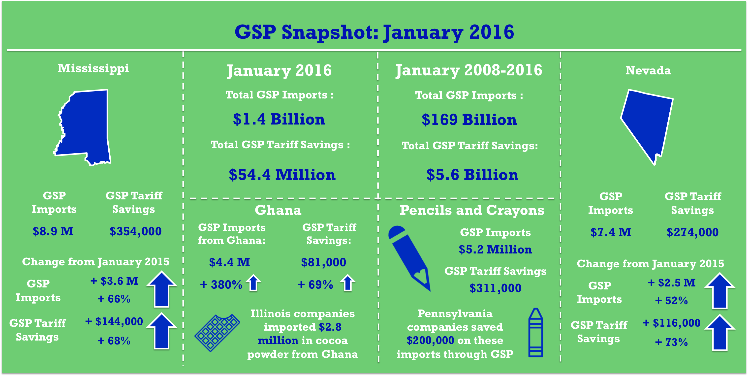 GSP Saved American Companies $54 Million in January 2016 – Renew GSP Today