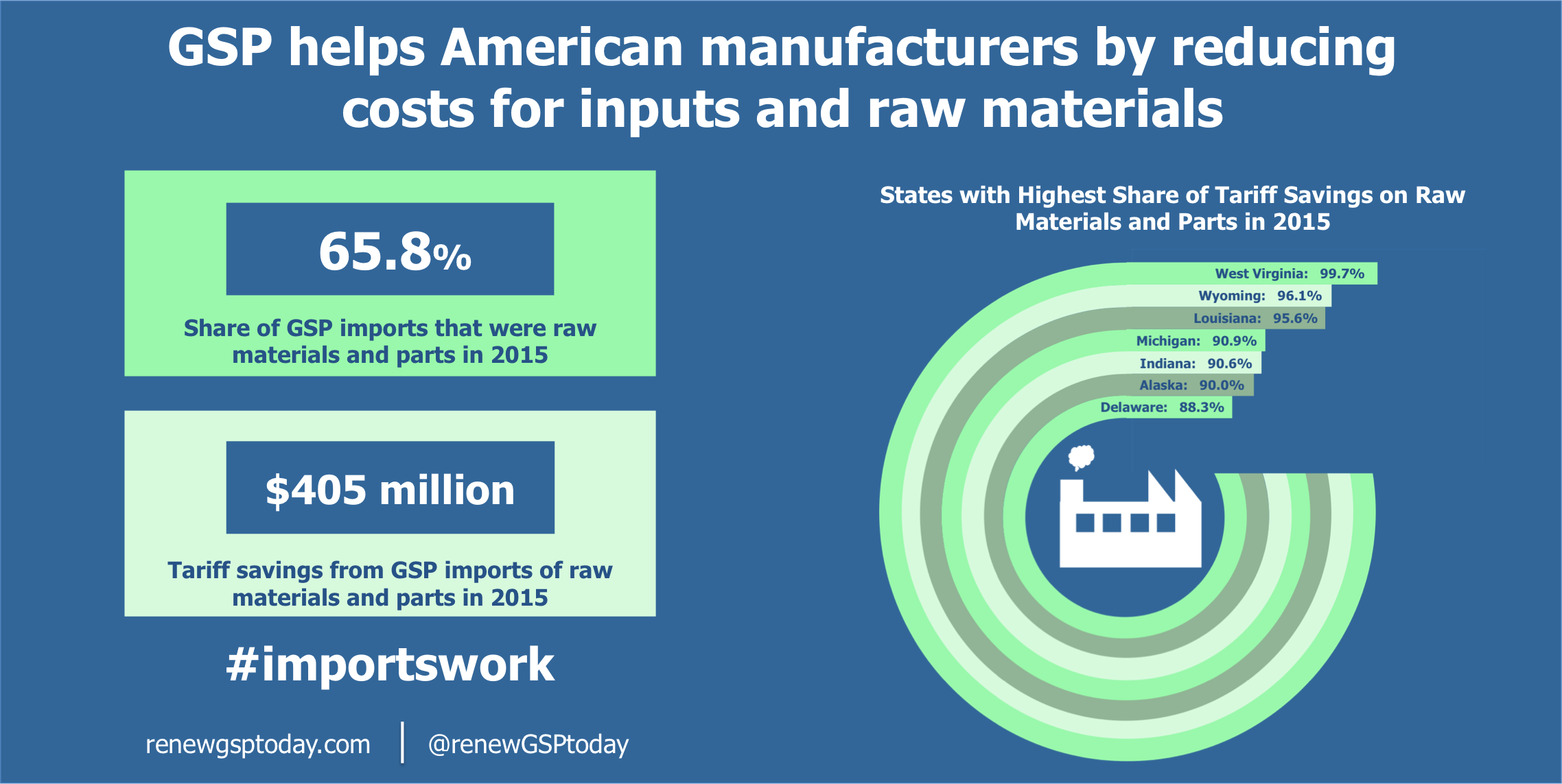 GSP Imports Help American Manufacturers Compete – Renew GSP Today