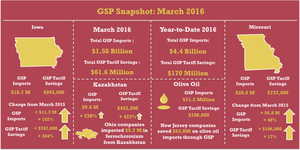 GSP Saved American Companies $62 Million in March 2016 – Renew GSP Today