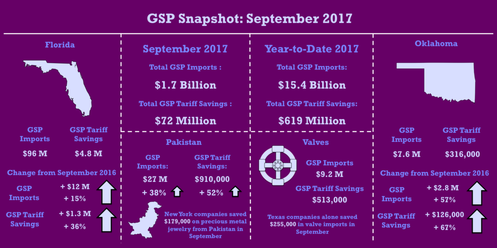 GSP Saved American Companies $72 Million in September 2017 – Renew GSP ...