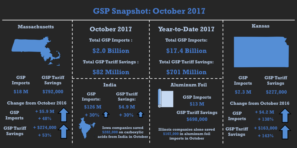 GSP Saved American Companies $82 Million in October 2017 – Renew GSP Today