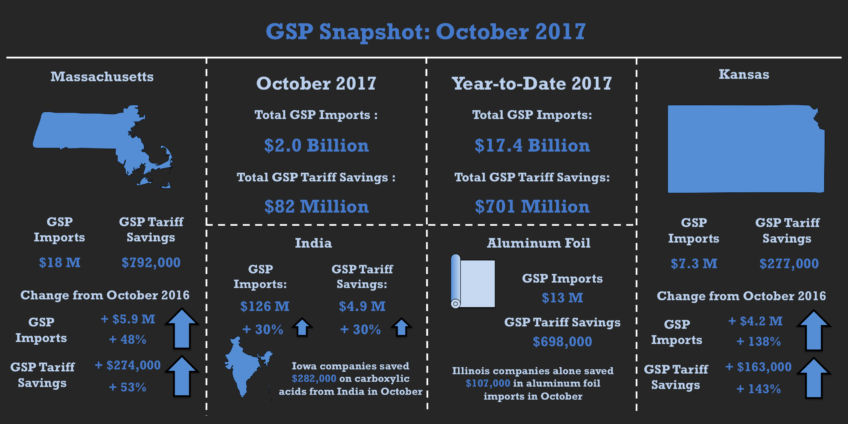 GSP Saved American Companies $82 Million in October 2017 – Renew GSP Today