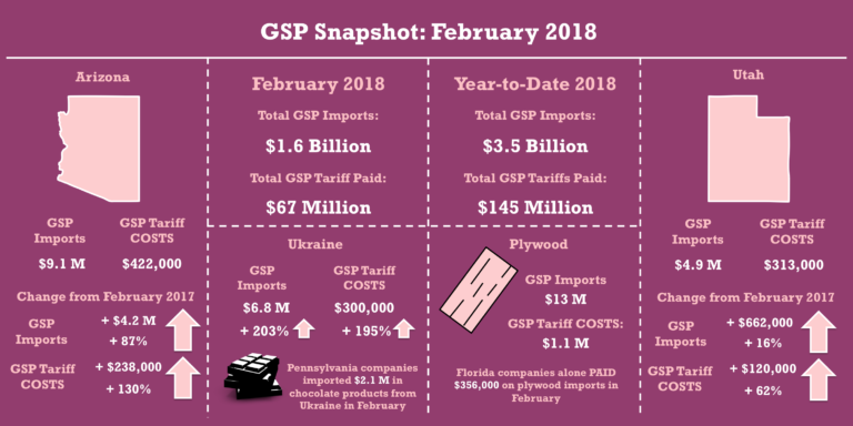 GSP expiration cost American companies $67 million in February 2018 ...