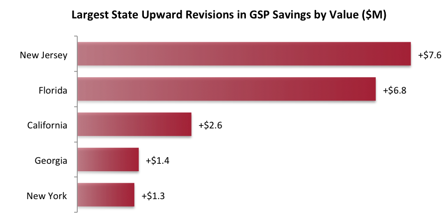 New data: GSP saved American companies significantly more than ...