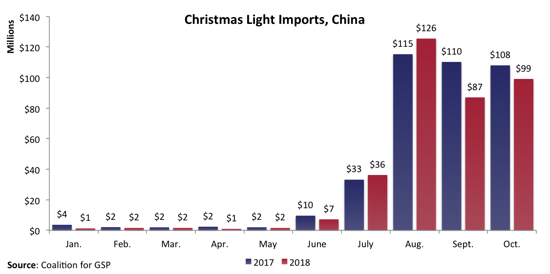 Sourcing shifts from China to GSP countries: Christmas lights – Renew ...