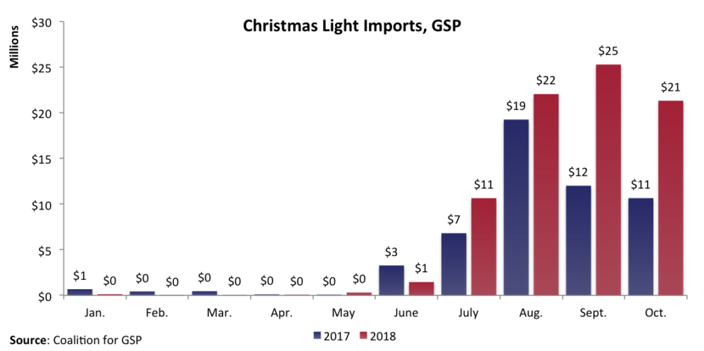 Sourcing shifts from China to GSP countries: Christmas lights – Renew ...