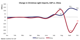 Sourcing shifts from China to GSP countries: Christmas lights – Renew ...
