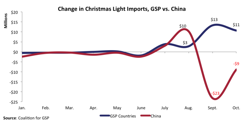 Sourcing shifts from China to GSP countries: Christmas lights – Renew ...