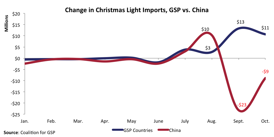 Sourcing shifts from China to GSP countries: Christmas lights – Renew ...