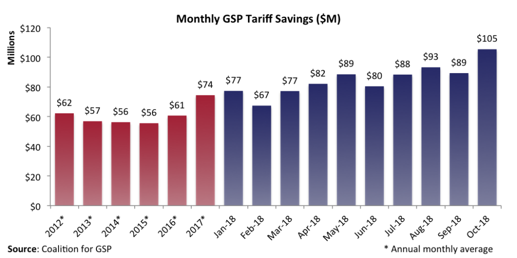Record GSP savings for American companies in October 2018 (due to ...