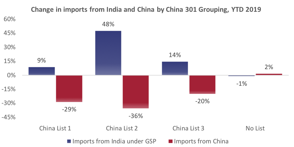 How canceling GSP for India would benefit China – Renew GSP Today