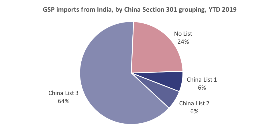 How canceling GSP for India would benefit China – Renew GSP Today