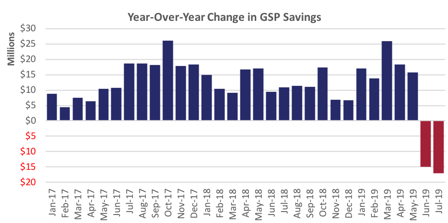 GSP saved American companies $72 million in July – Renew GSP Today