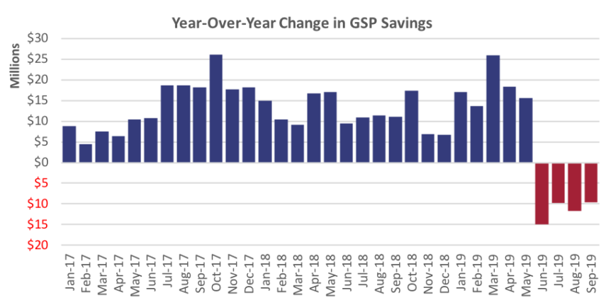GSP saved American companies $80 million in September – Renew GSP Today