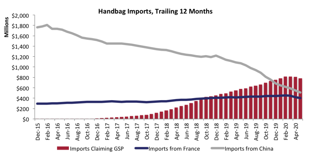 How handbags show the links between GSP expiration, French digital ...