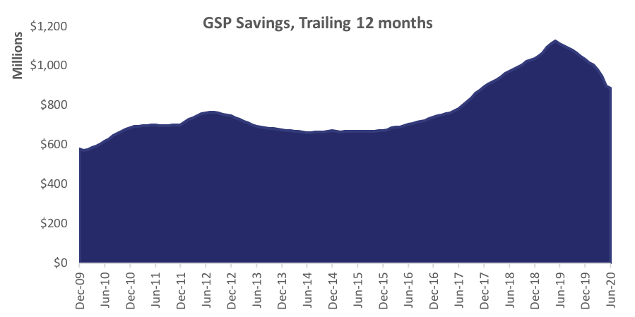 GSP saved American companies $407 million in the first half of 2020 ...