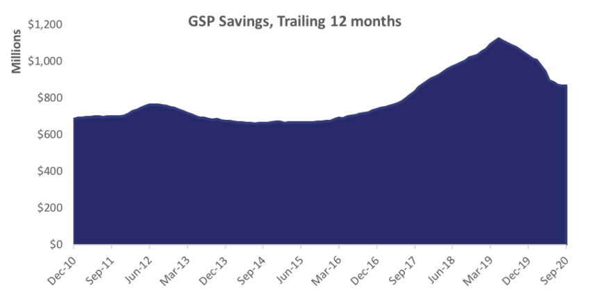 GSP saved American companies $79 million in September; $630 million in ...