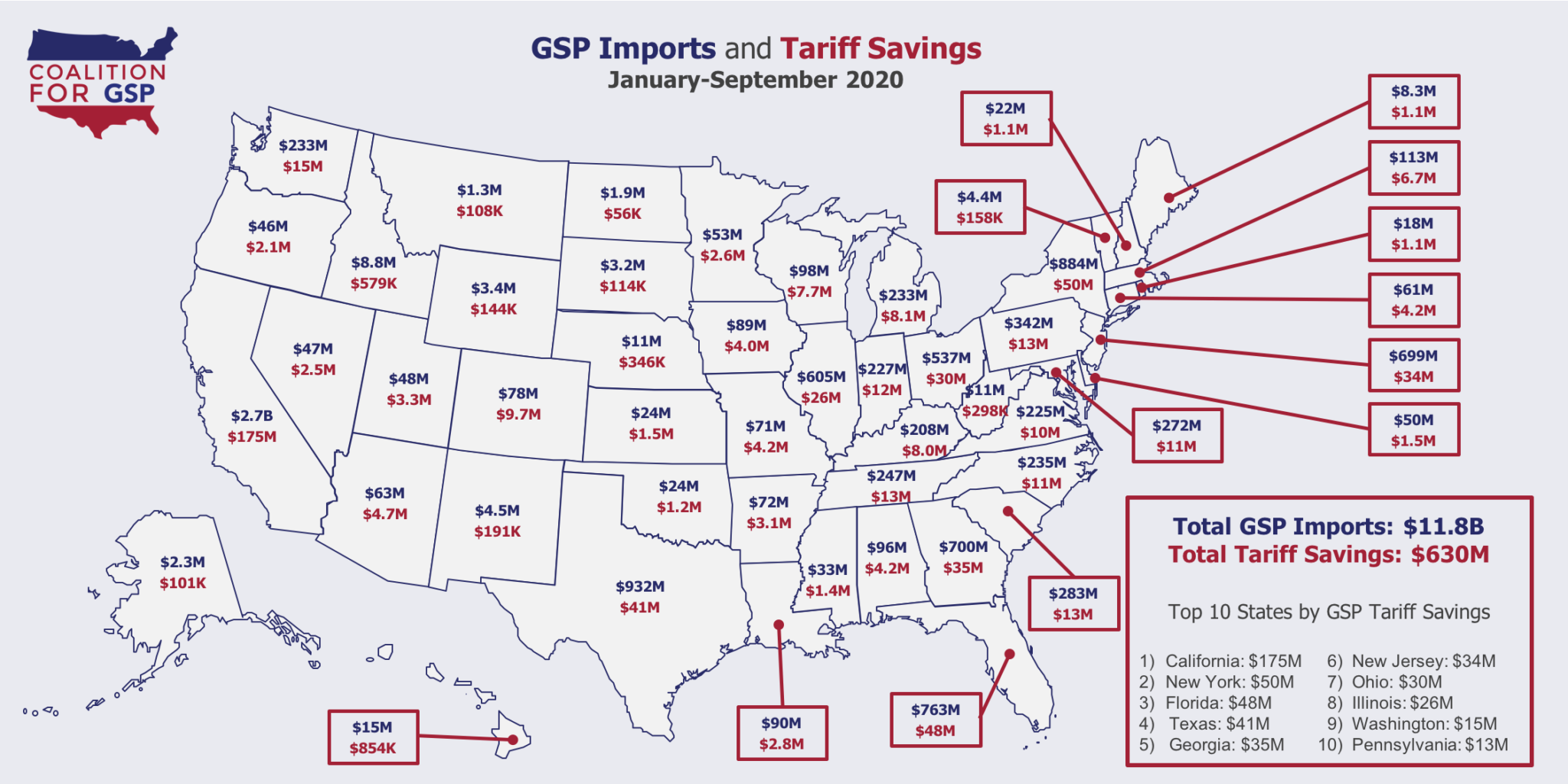 GSP saved American companies $79 million in September; $630 million in ...