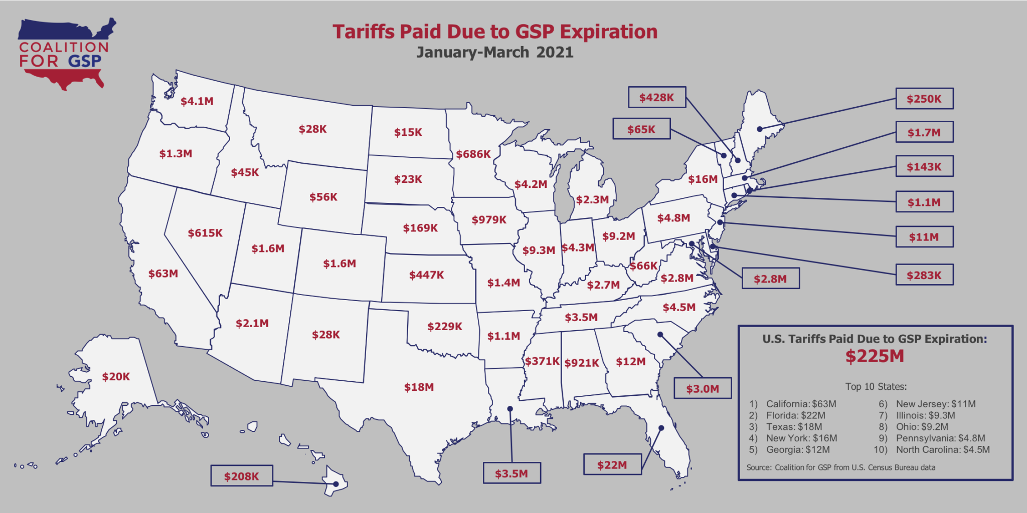 GSP expiration cost American companies at least $88 million in March ...