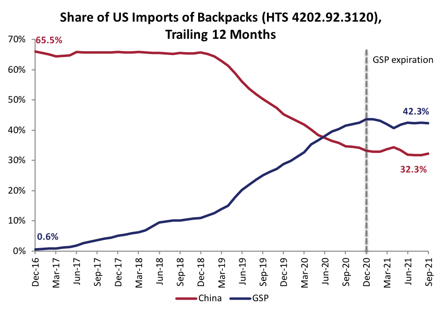 The Ways & Means Trade Subcommittee is talking about China; GSP renewal ...