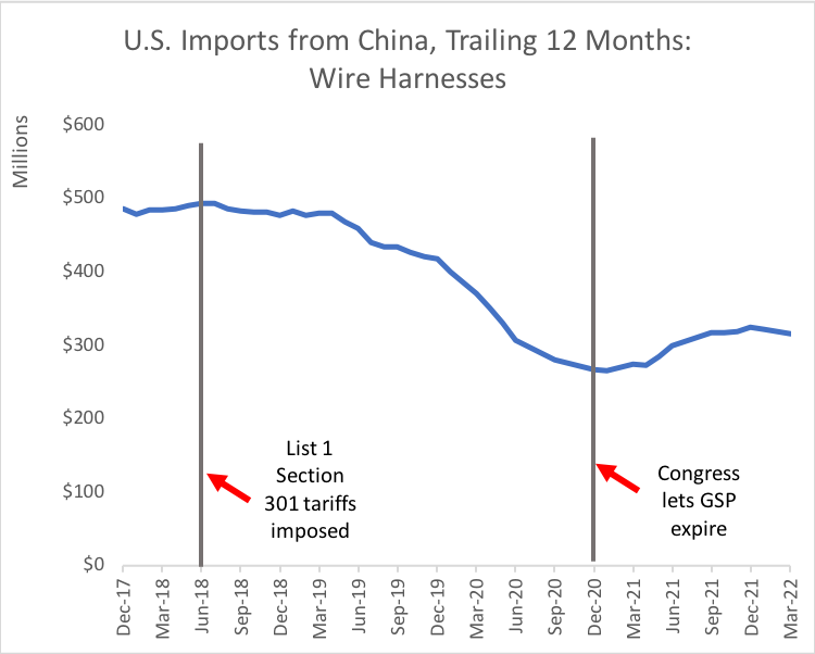 “We slowed our purchases from GSP countries – and China was the ...
