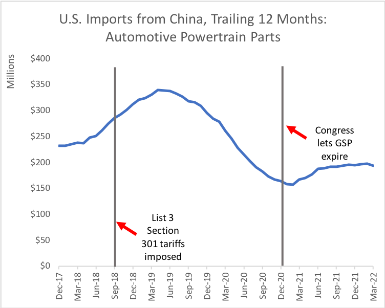 “We slowed our purchases from GSP countries – and China was the ...