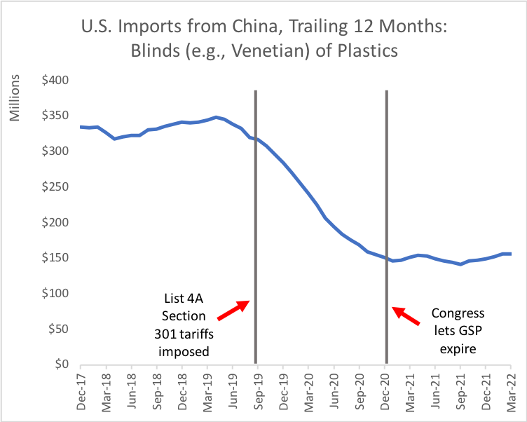 “We slowed our purchases from GSP countries – and China was the ...