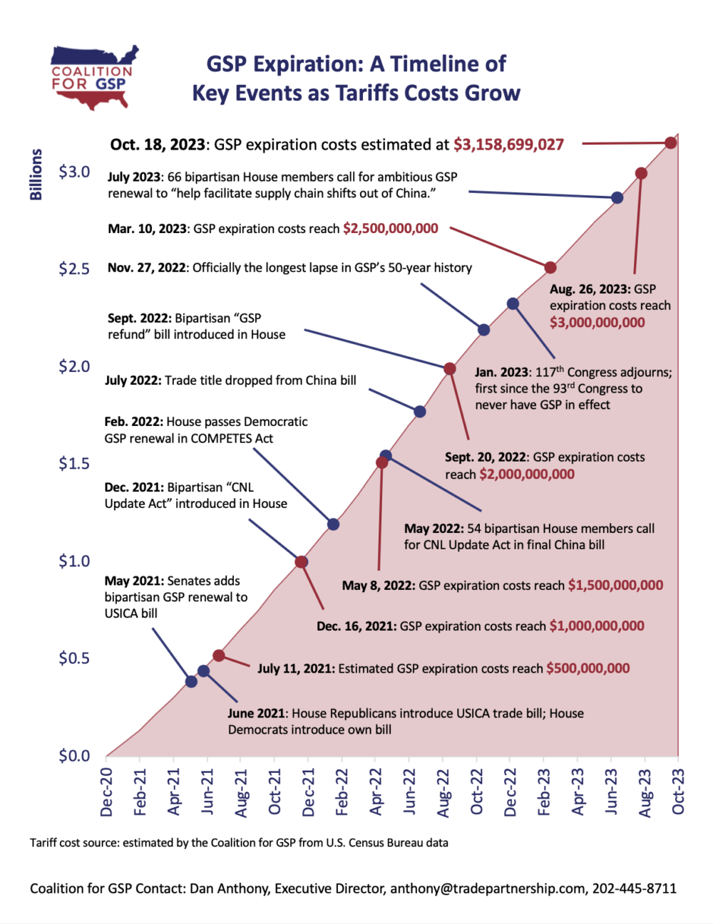Nearly 100 GSP advocates press lawmakers to renew GSP in 2023 – Renew ...